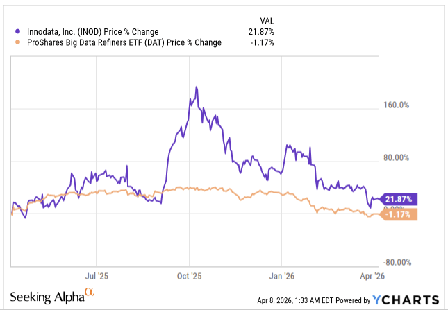 Innodata (INOD): Not The Cheapest Data Refiner Around, But The Growth ...