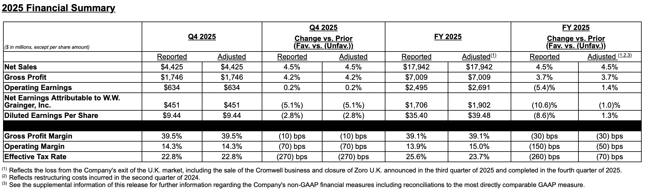 W.W. Grainger Stock Proved Me Wrong. I Wish I Bought It Sooner (NYSE ...