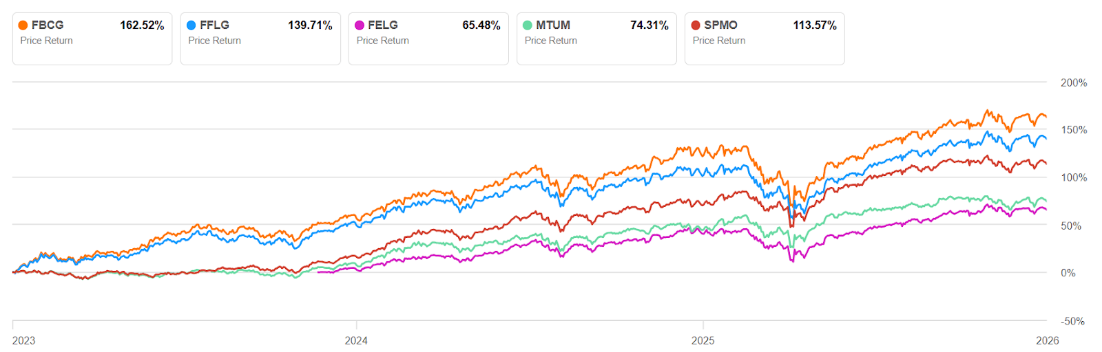 FBCG: Bluechip Growth Investing Can Help Earn Market-Beating Returns ...