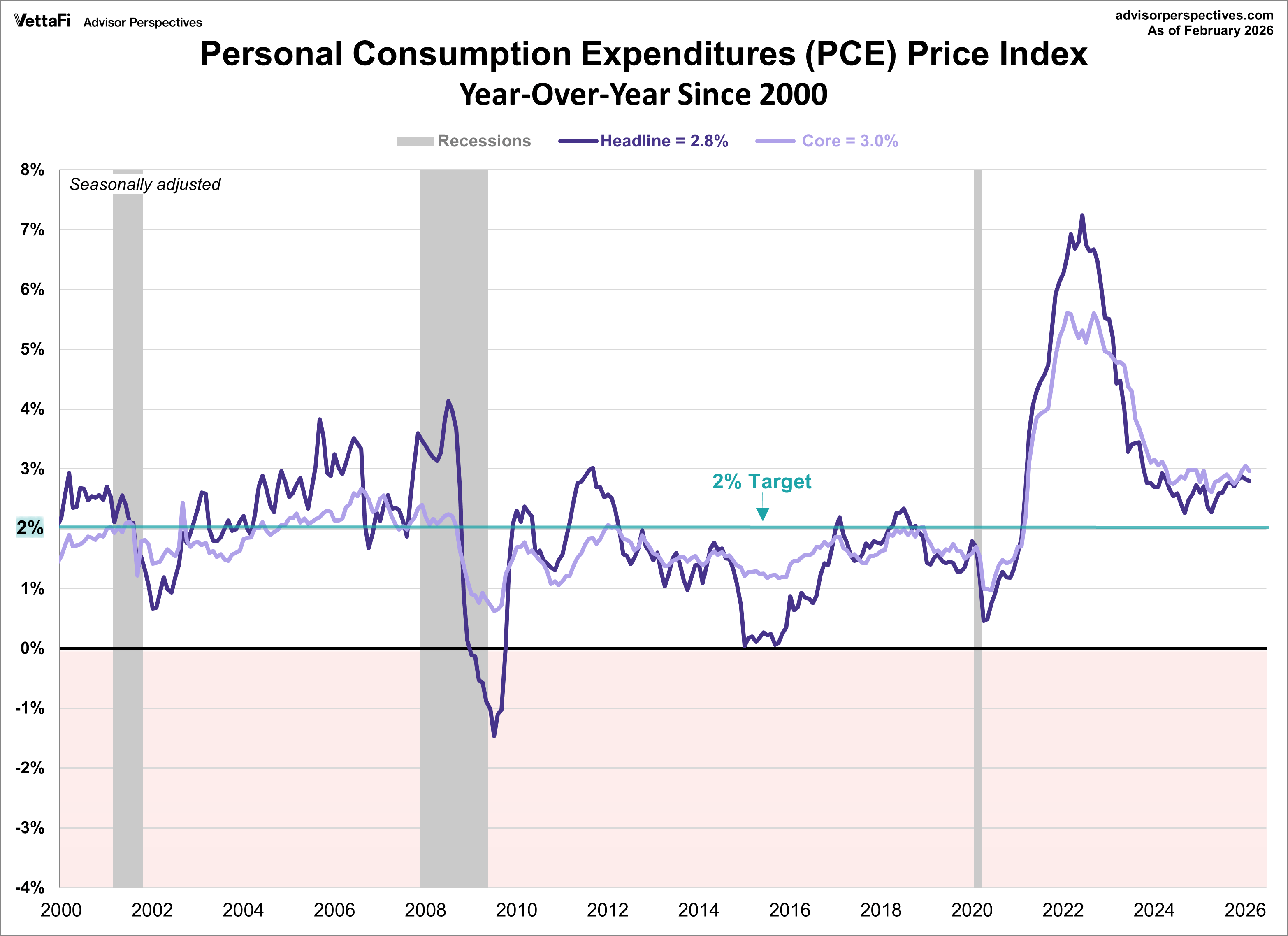Core PCE Inflation At 3.0% In February, As Expected | Seeking Alpha