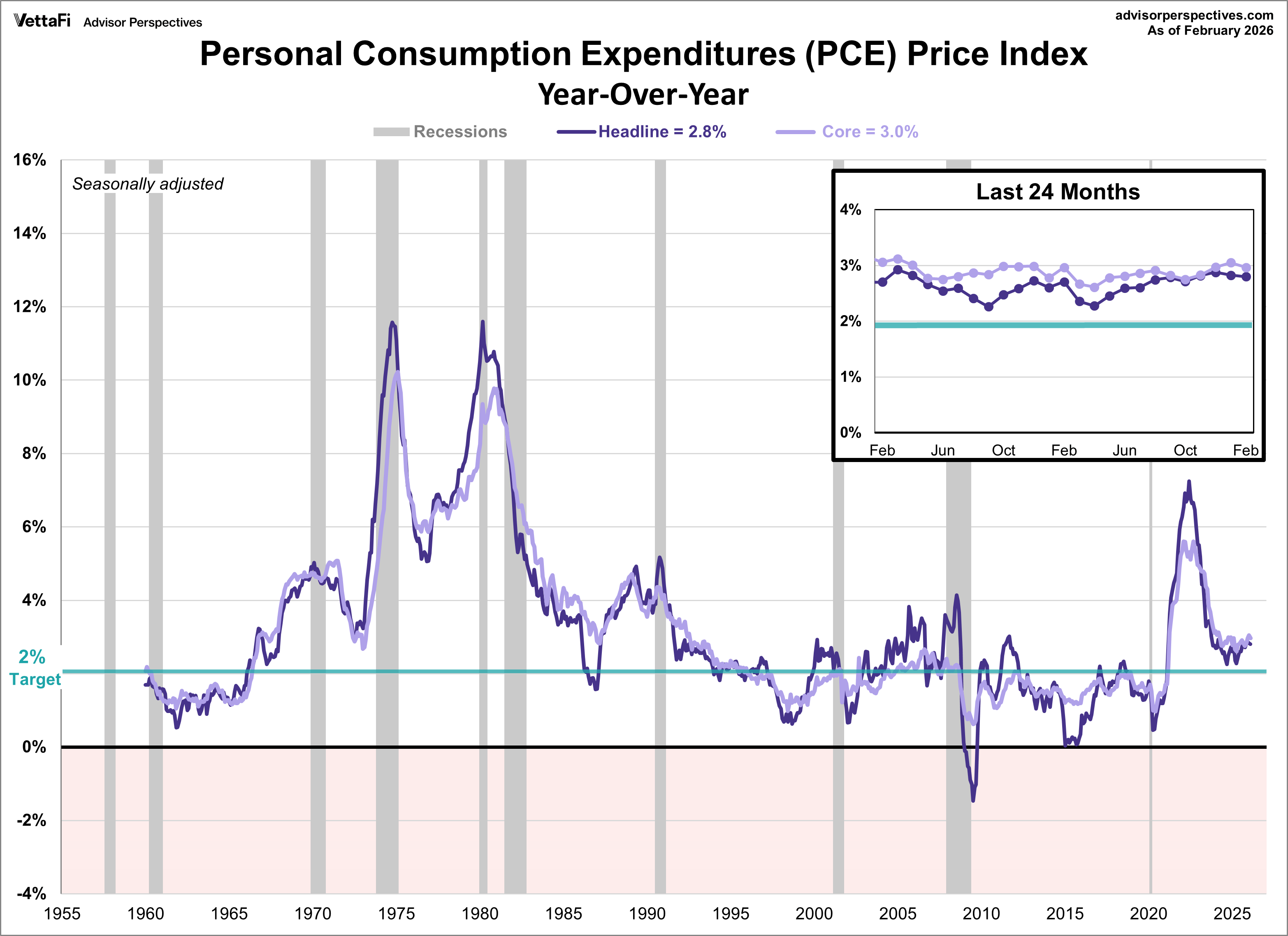 Core PCE Inflation At 3.0% In February, As Expected | Seeking Alpha