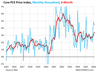 6-Month Core PCE Inflation Jumps By Most Since June 2024. The Fed Needs ...