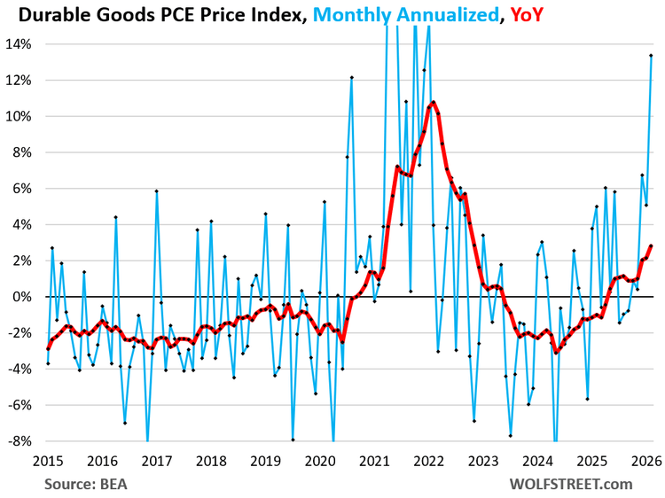 6-Month Core PCE Inflation Jumps By Most Since June 2024. The Fed Needs ...
