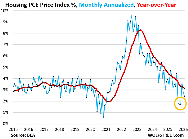 6-Month Core PCE Inflation Jumps By Most Since June 2024. The Fed Needs ...