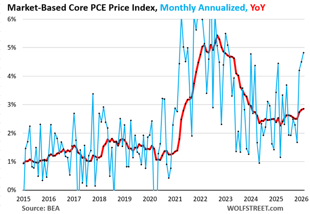 6-Month Core PCE Inflation Jumps By Most Since June 2024. The Fed Needs ...