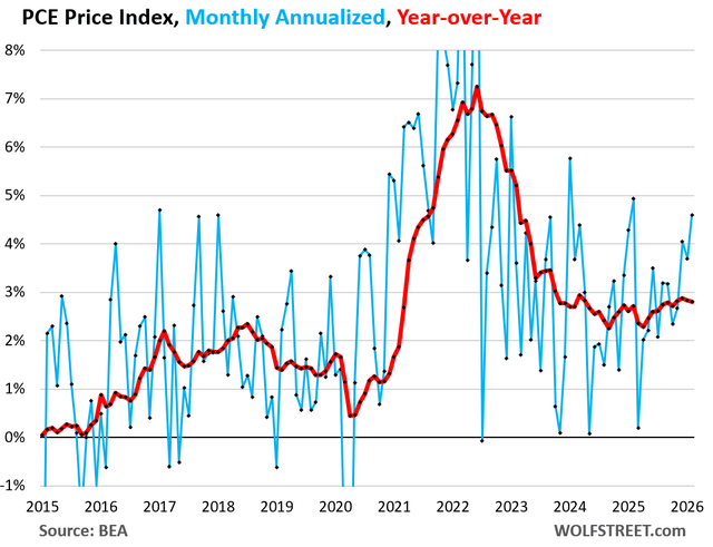 6-Month Core PCE Inflation Jumps By Most Since June 2024. The Fed Needs ...