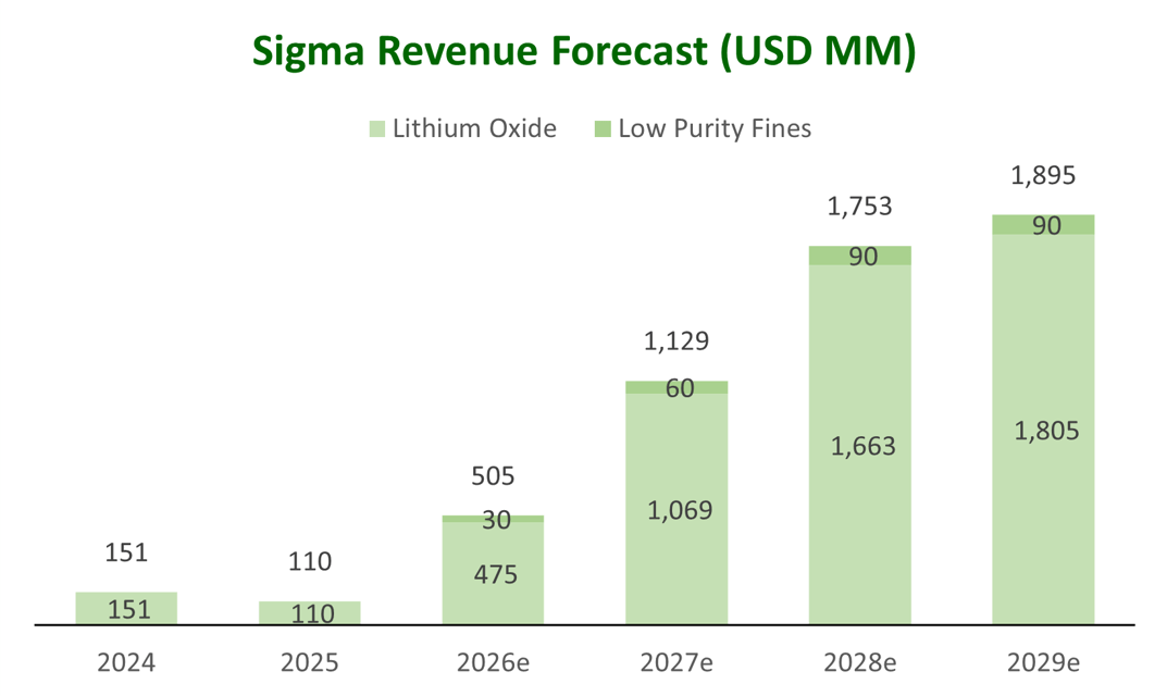 Why Sigma Lithium Remains The One Stock I'm Most Confident In (NASDAQ ...