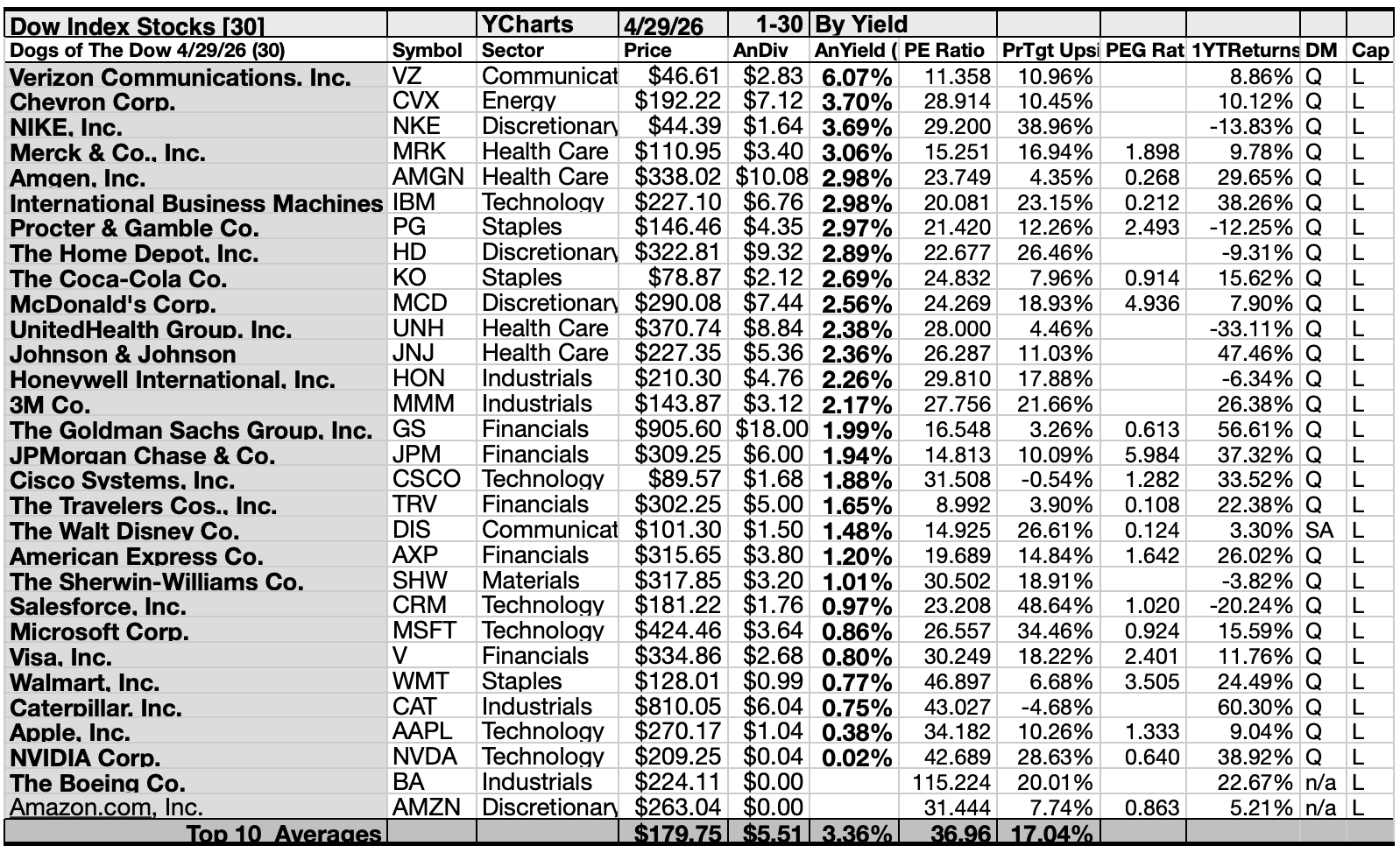 One May Dog Of The Dow To Buy | Seeking Alpha