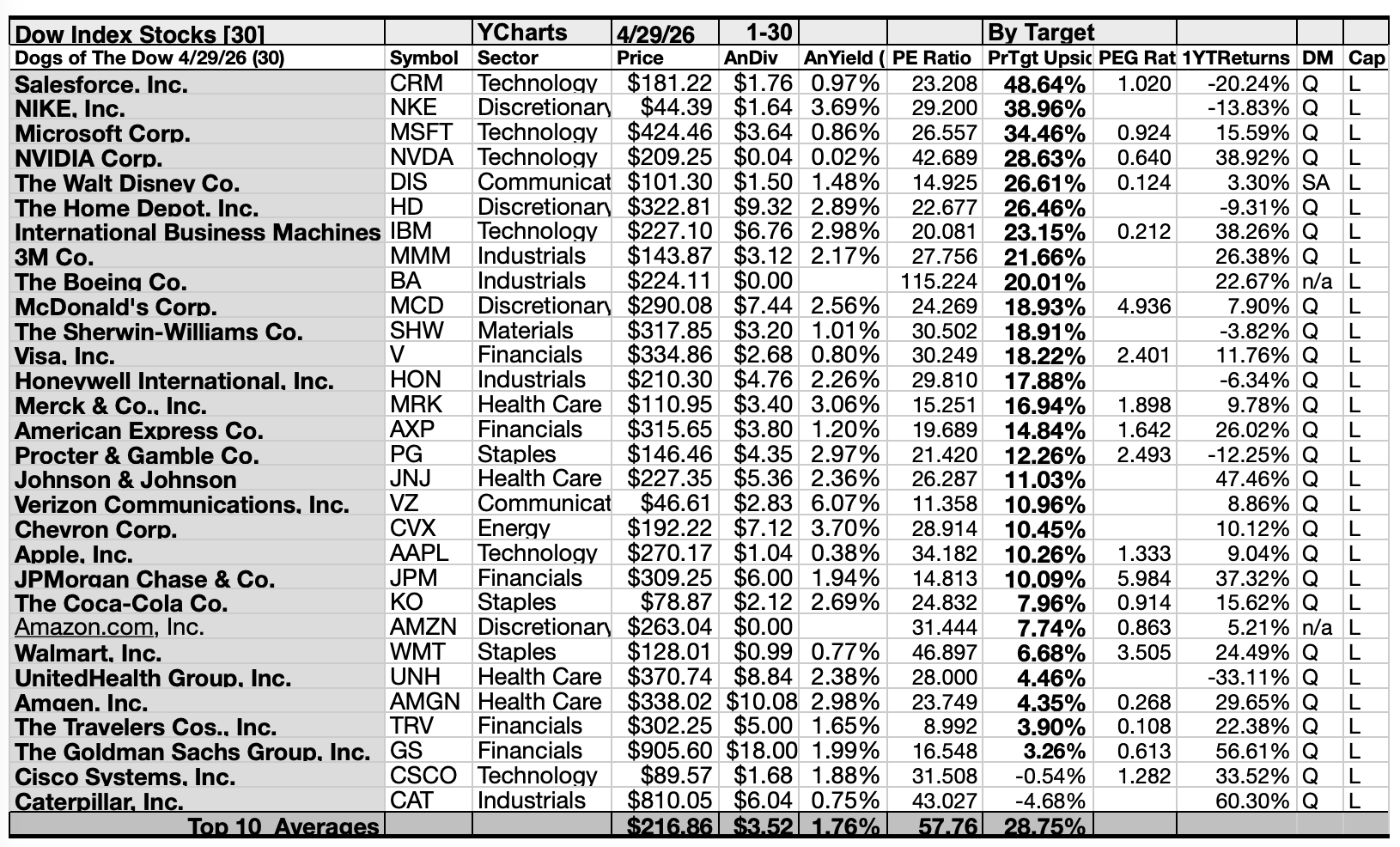 One May Dog Of The Dow To Buy | Seeking Alpha