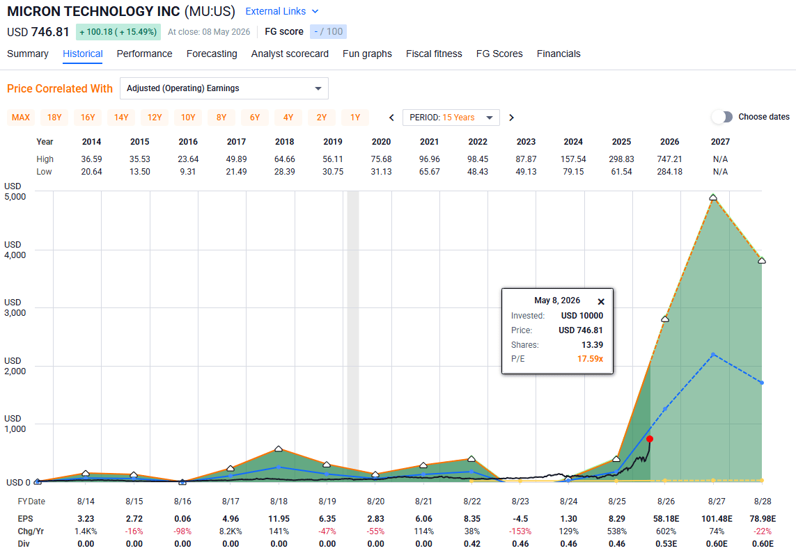 Micron Exploded From $97 To $747: Here's Why It's Not Over "Yet ...