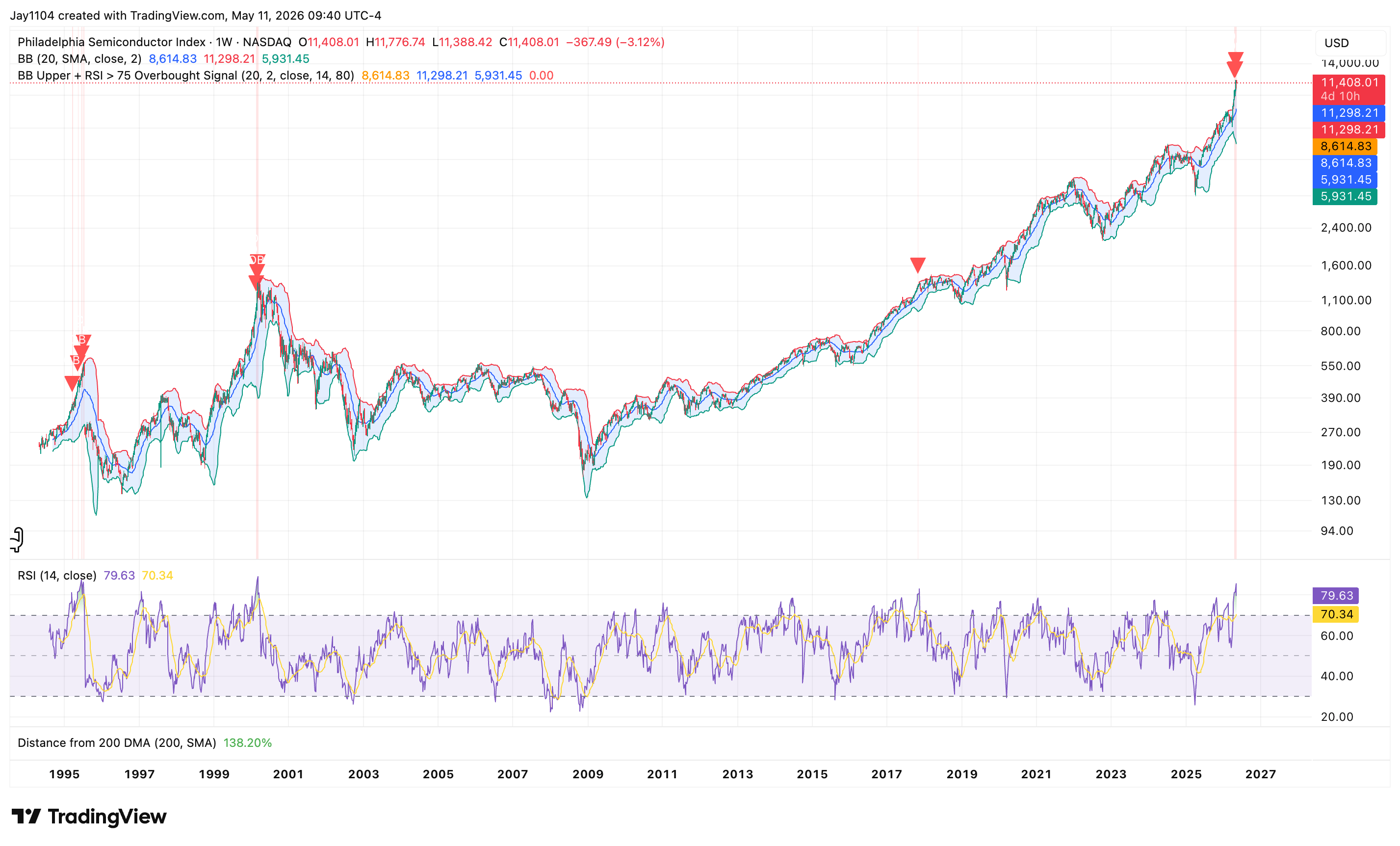 Semiconductor Stocks Have Entered The Danger Zone | Seeking Alpha