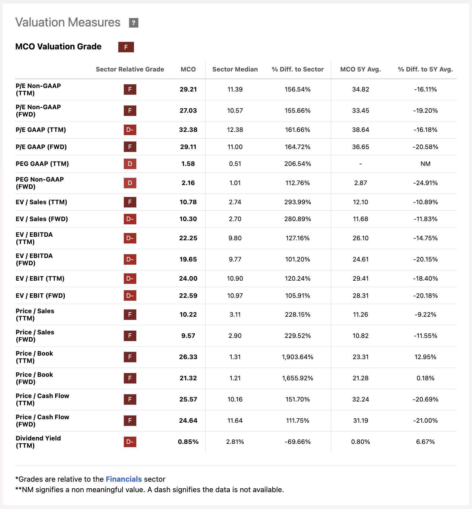Moody's Corporation: Too Much Negativity Baked Into Its Stock Price ...