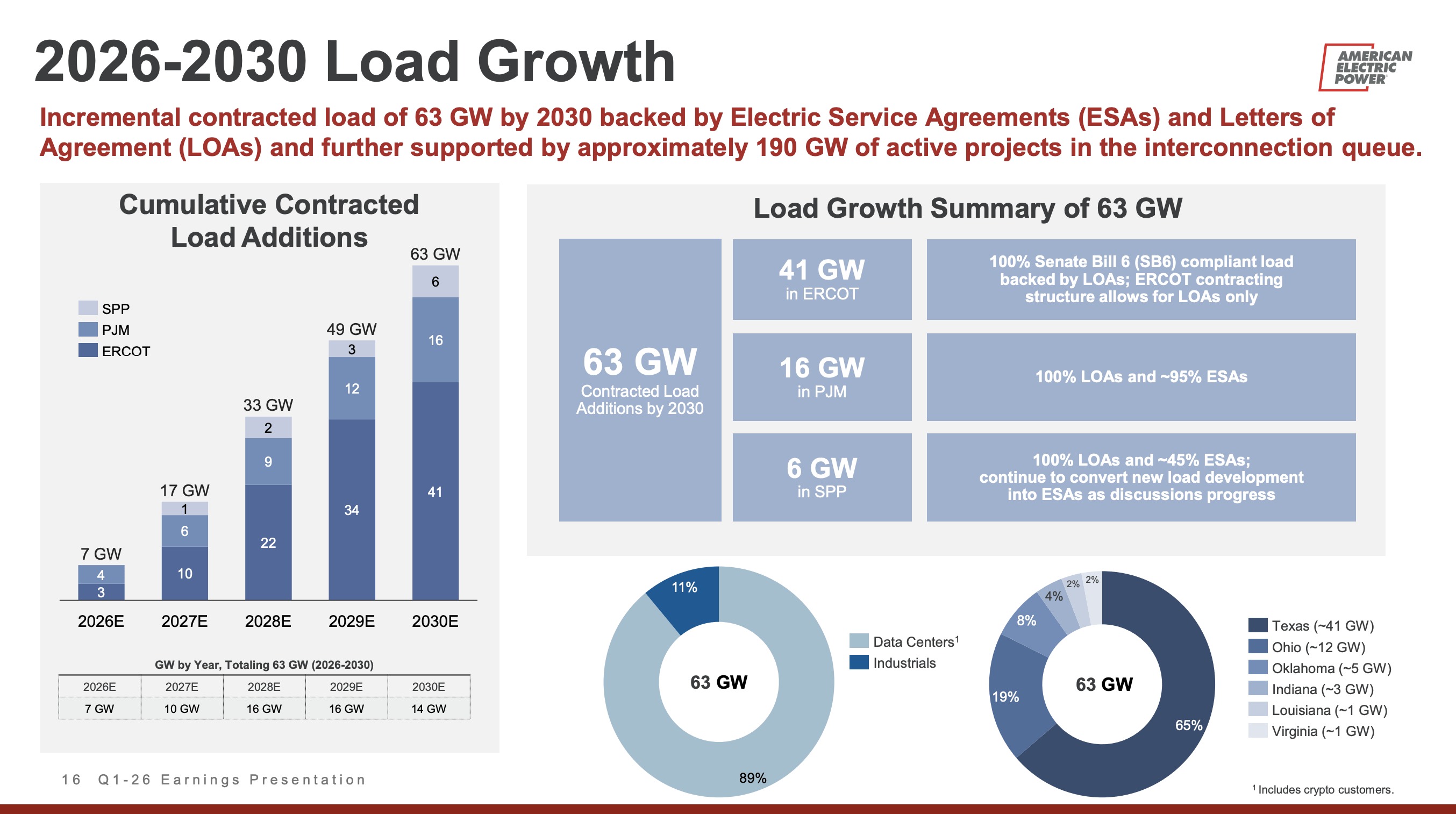 American Electric Power: Attractive Business And Growth, But A Bit Too ...