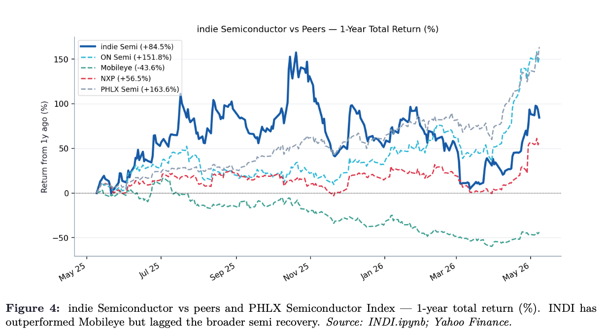 Indie Semiconductor - Poor Value Investment With Good Trading ...