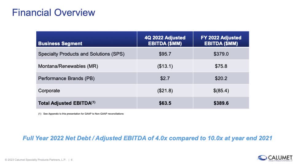 Calumet Stock: Specialty Products Launched The Financial Rocket (NASDAQ ...