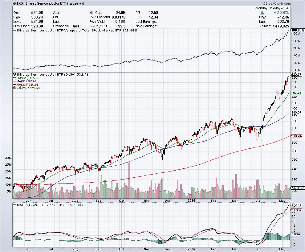 Chip Stocks FOMO Rally: Why This Could Signal Final Blow-Off Top For ...