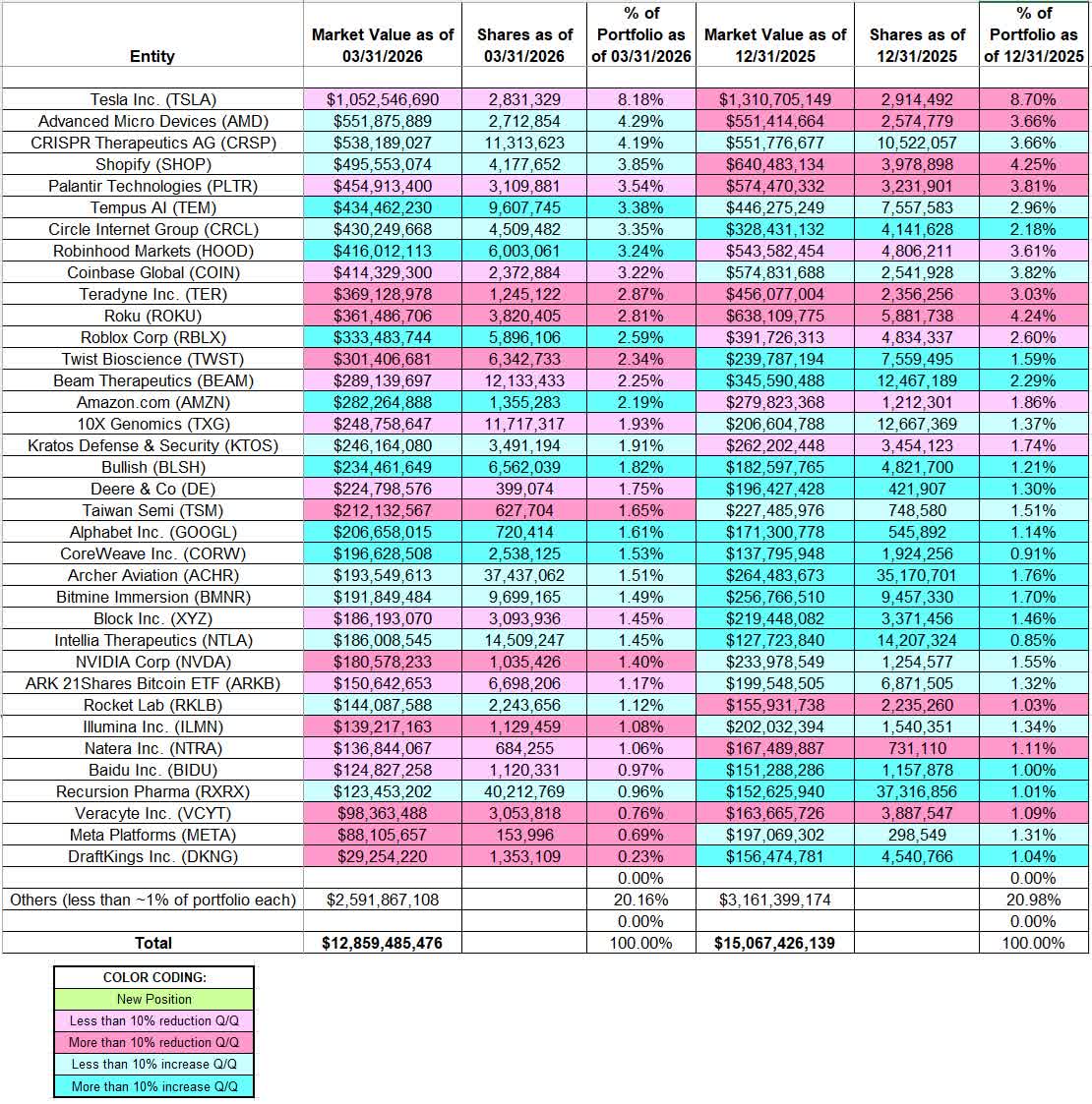 Tracking Cathie Wood's ARK Invest 13F Portfolio - Q1 2026 Update (BATS ...