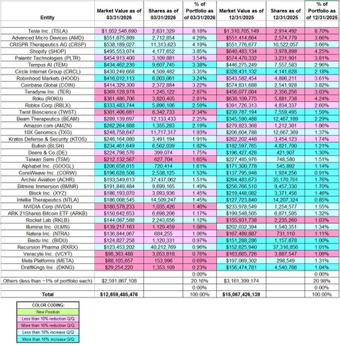 Tracking Cathie Wood's ARK Invest 13F Portfolio - Q1 2026 Update (BATS ...