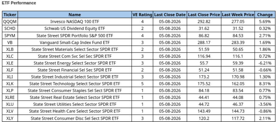 ValuEngine Weekly Market Summary And Commentary | Seeking Alpha