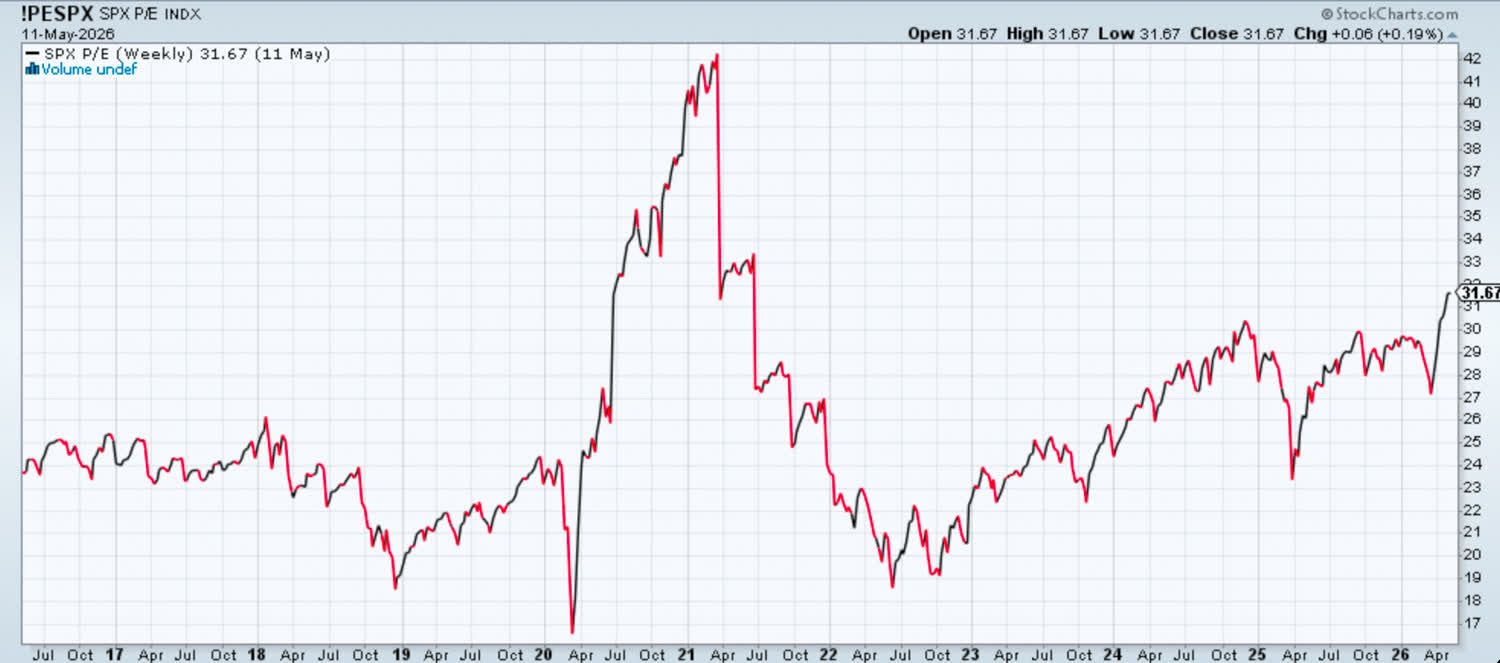 Shiller P/E Hits Dot-Com Bubble Levels: Warning Or Noise? (NYSEARCA:VOO ...