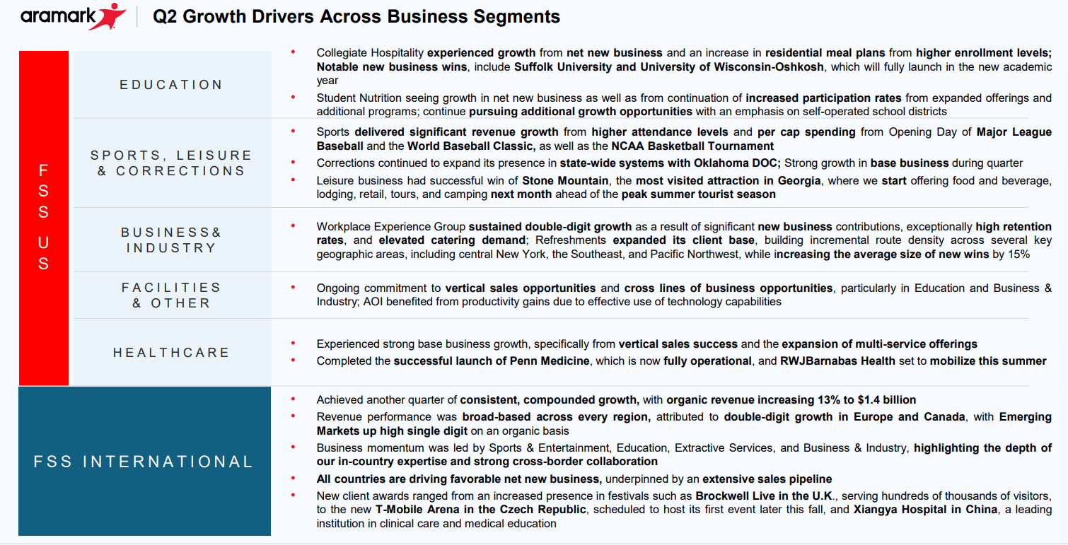 Aramark: Upside Is Now Muted After Q2 2026 (NYSE:ARMK) | Seeking Alpha