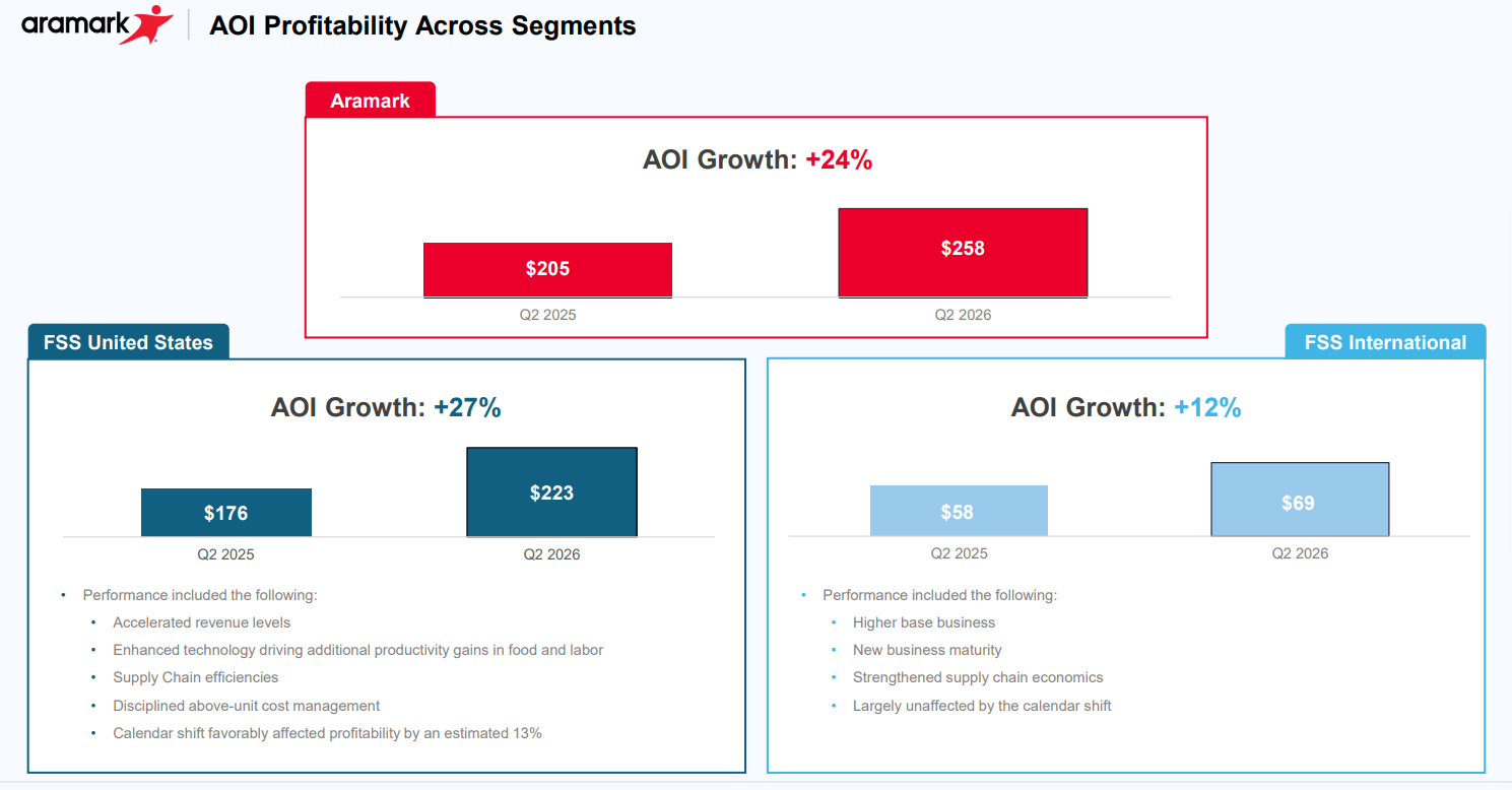 Aramark: Upside Is Now Muted After Q2 2026 (NYSE:ARMK) | Seeking Alpha