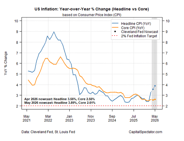 Higher Inflation Is Becoming Baked Into Expectations | Seeking Alpha