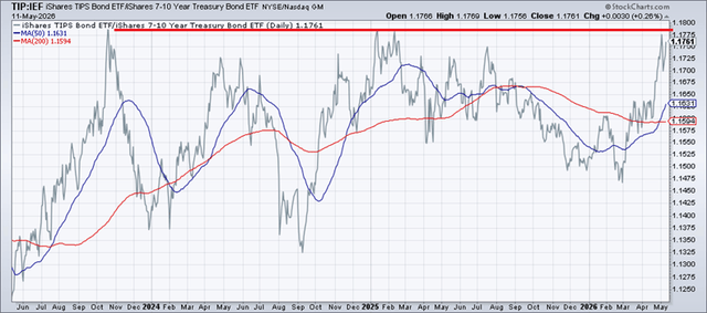 Higher Inflation Is Becoming Baked Into Expectations | Seeking Alpha