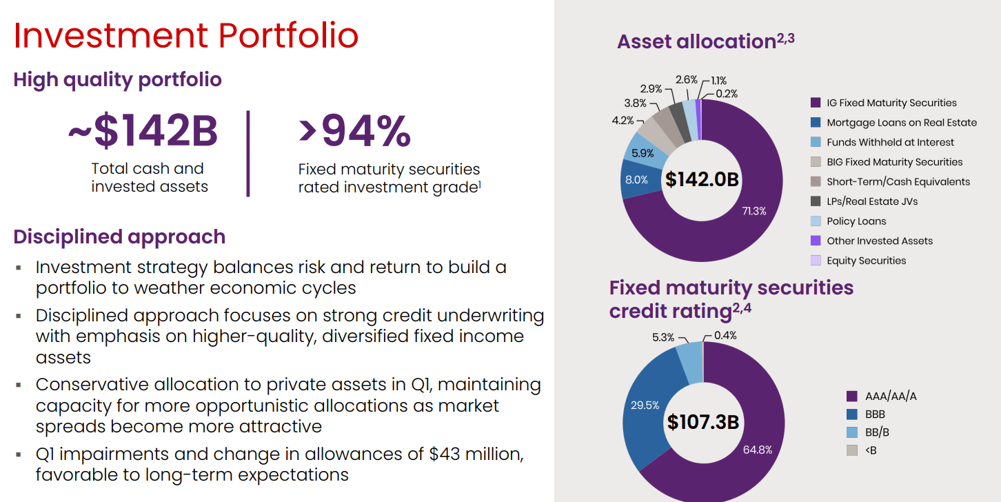 Reinsurance Group of America Stock: Financial Instruments After RZB ...