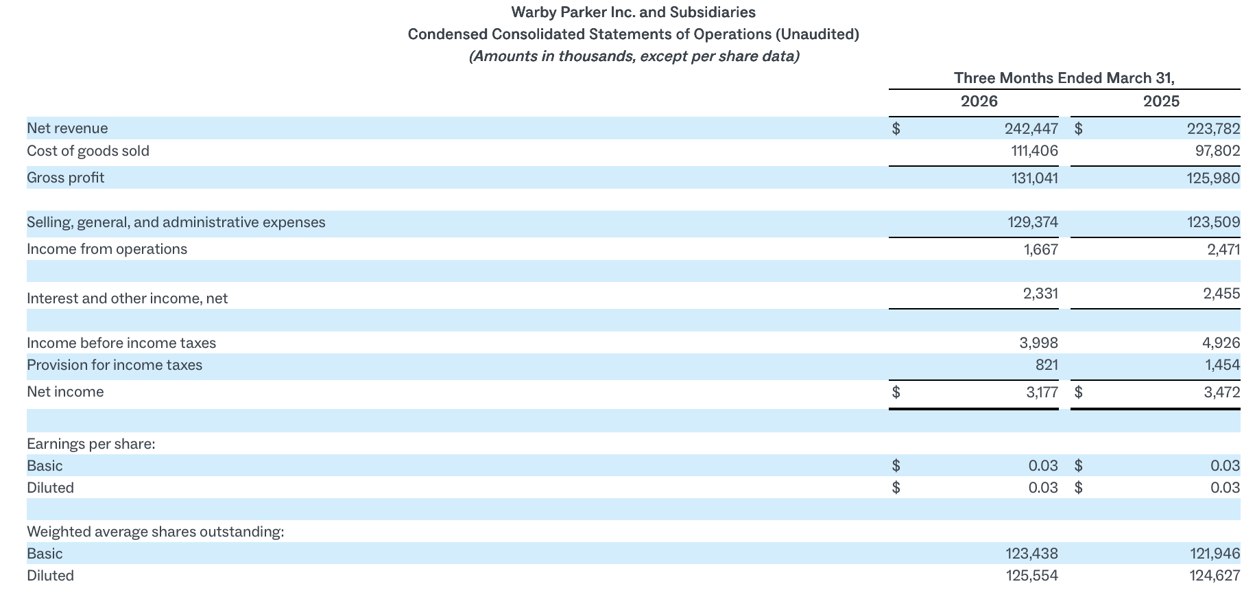 Warby Parker: Sales Slowdown And Margin Deleverage (NYSE:WRBY ...