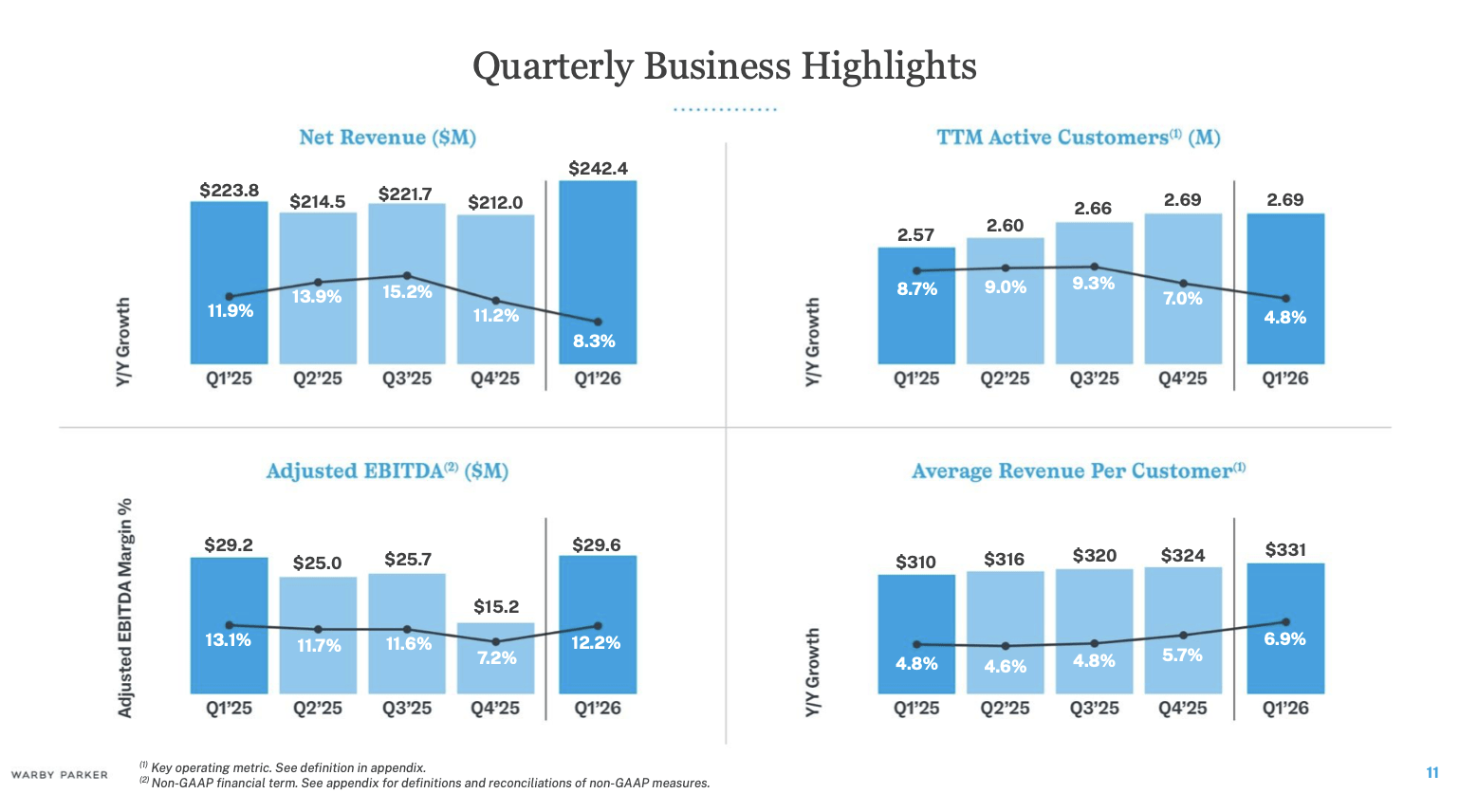 Warby Parker: Sales Slowdown And Margin Deleverage (NYSE:WRBY ...