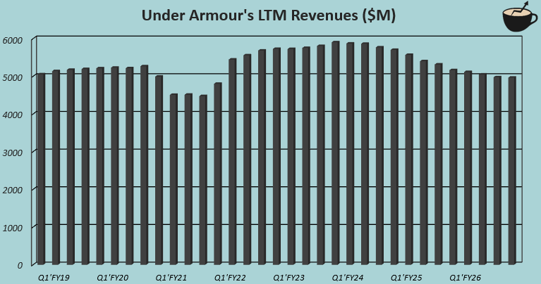 Under Armour: Still Out Of Breath (NYSE:UA) | Seeking Alpha