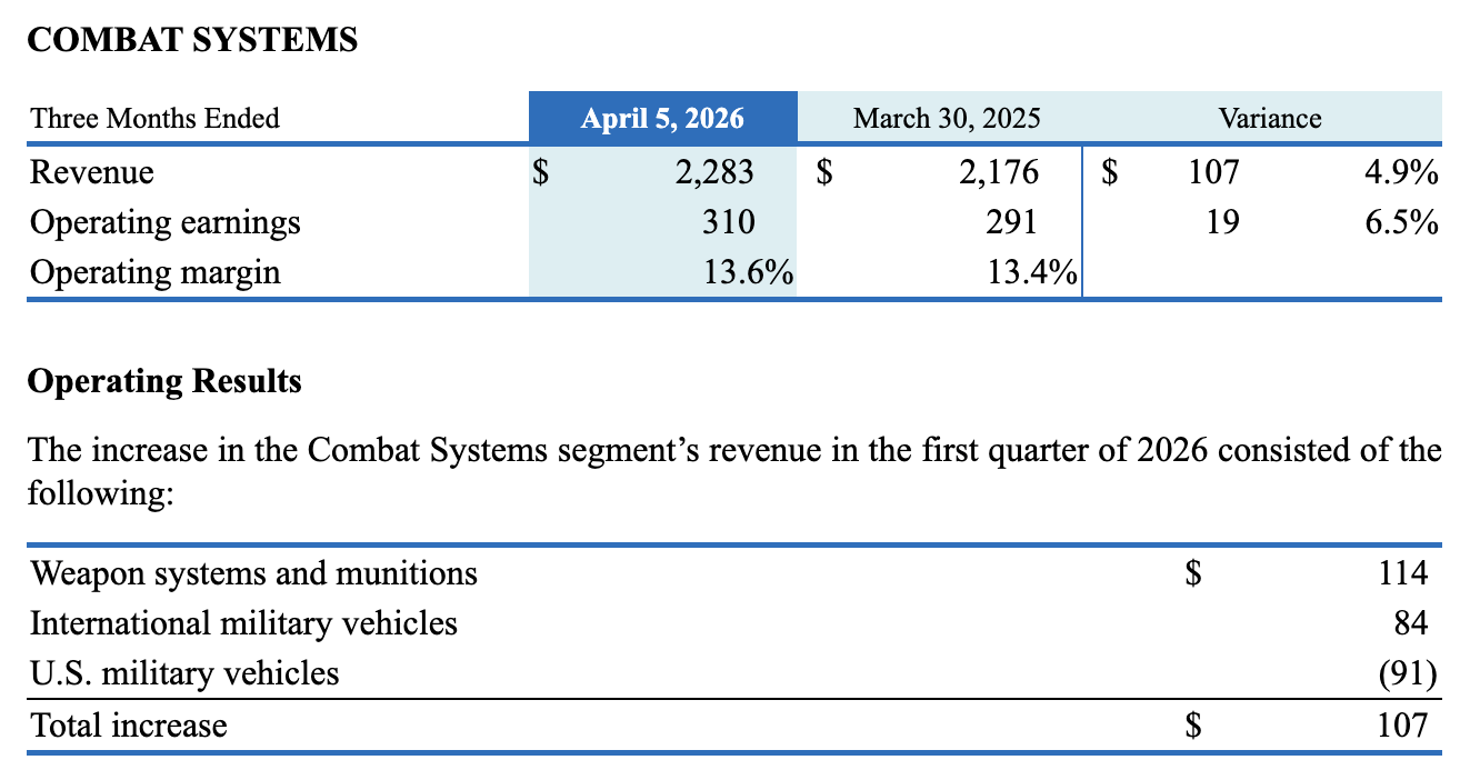 General Dynamics Stock: Growth At A Good Price (NYSE:GD) | Seeking Alpha