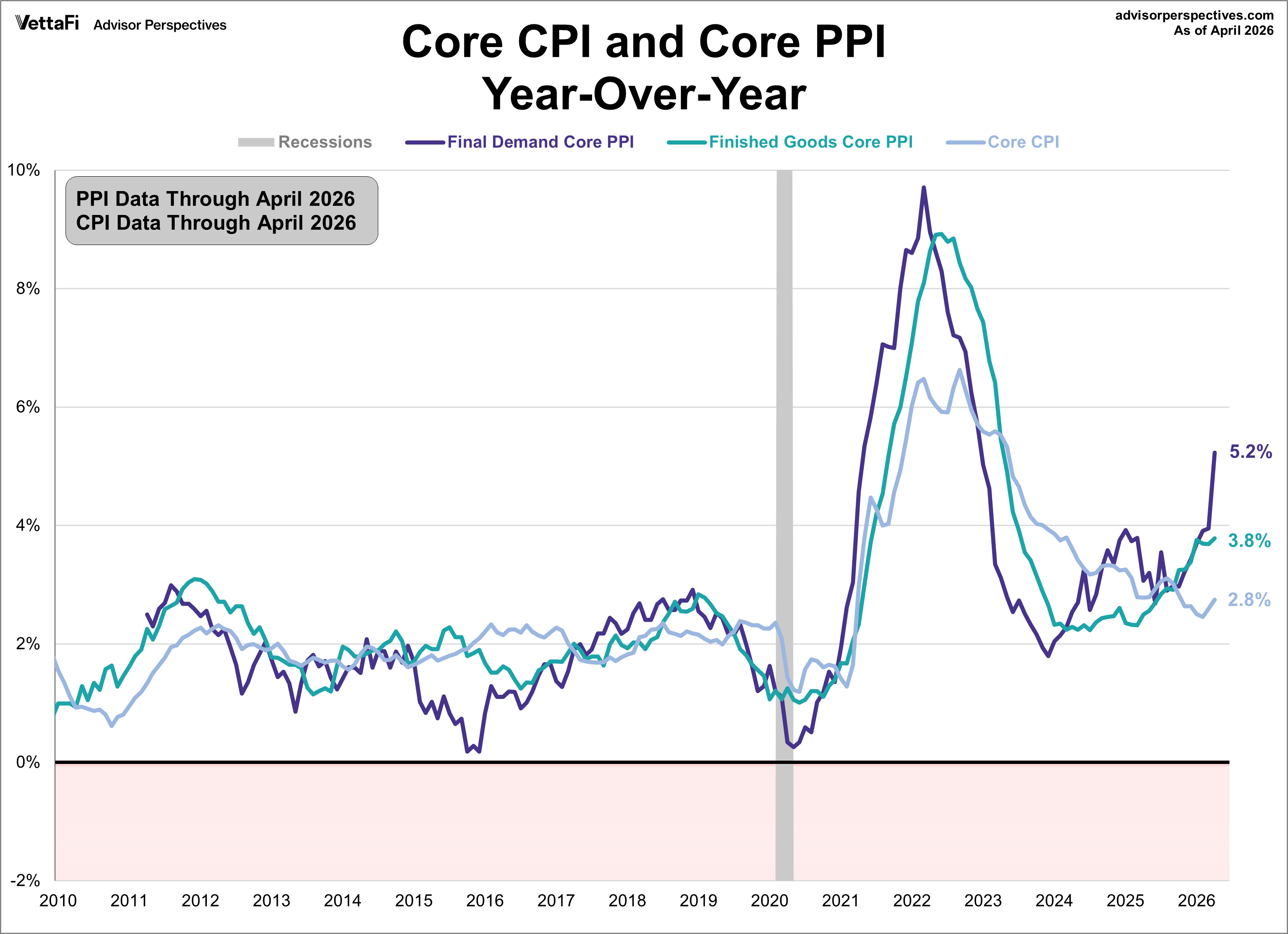 Producer Price Index: Wholesale Inflation Hits Highest Level Since 2022 ...