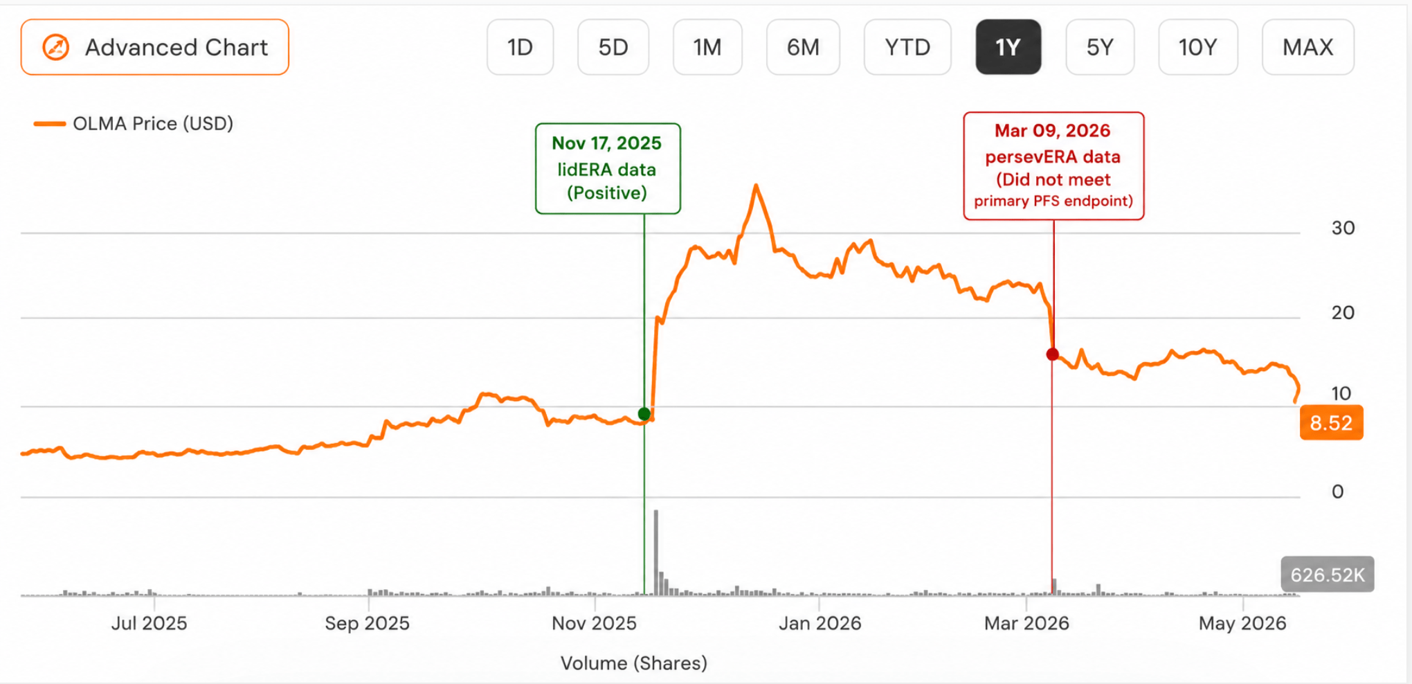 Olema Stock: The Market Overreacted To Roche’s SERD Failure (NASDAQ ...
