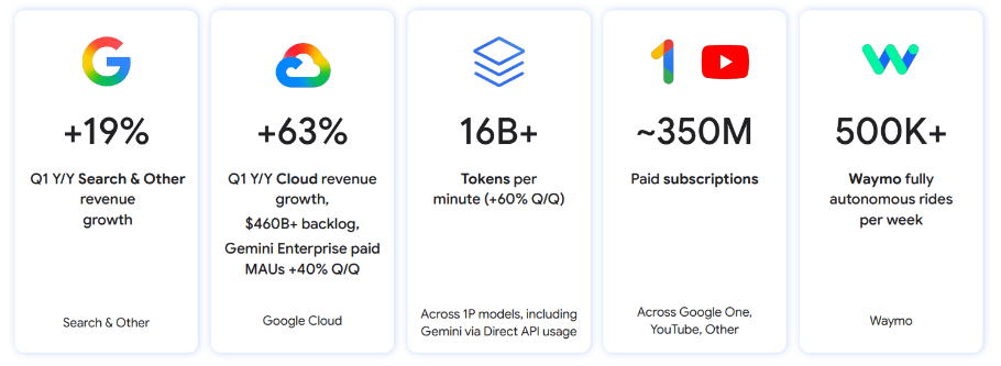 Alphabet Taps The Bond Market, High Bar Into Google I/O, Raising My ...