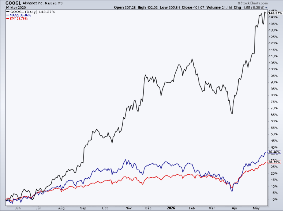 Alphabet Taps The Bond Market, High Bar Into Google I/O, Raising My ...