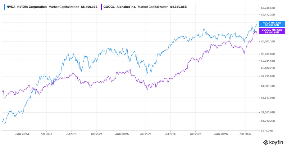 Alphabet Taps The Bond Market, High Bar Into Google I/O, Raising My ...