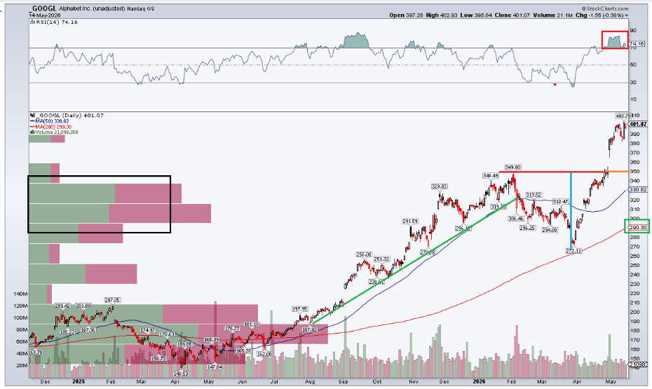 Alphabet Taps The Bond Market, High Bar Into Google I/O, Raising My ...