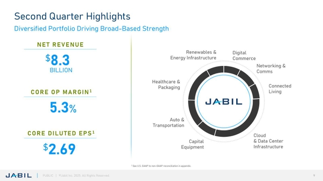 Jabil: Margin Expansion Is Just Beginning (NYSE:JBL) | Seeking Alpha