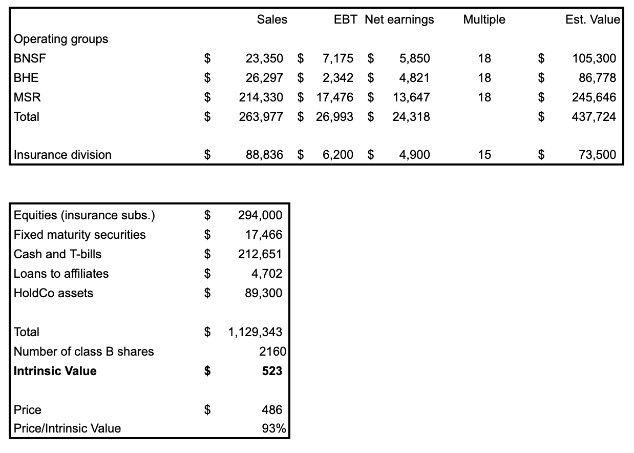 Berkshire Hathaway: There Is Still Value Even Without Buffett (NYSE:BRK ...