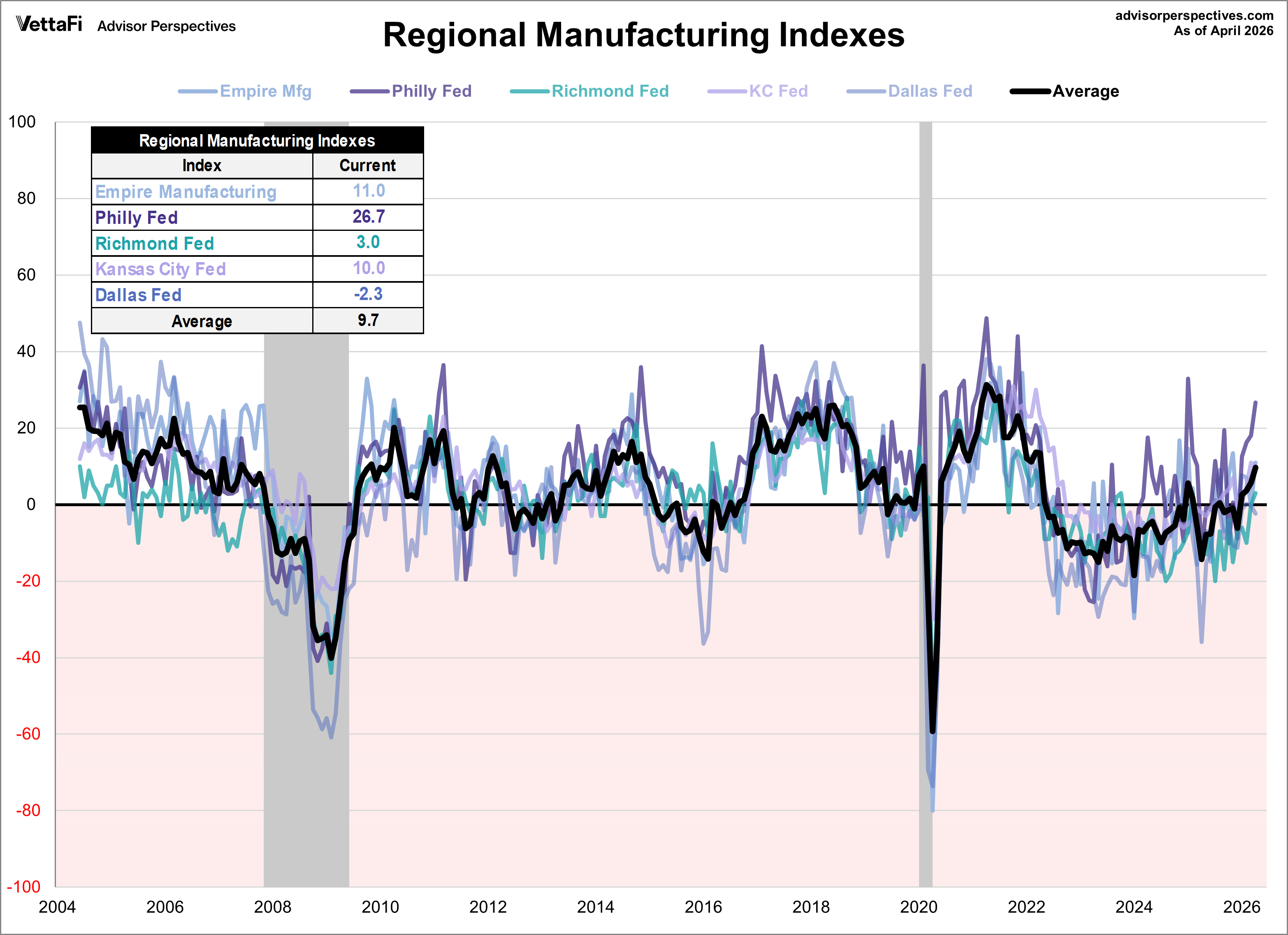 Empire State Manufacturing Survey: Highest Level In Four Years ...