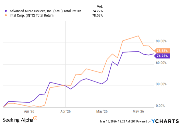AMD Vs. Intel: The AI CPU Trade Still Favors AMD - But Hedged (NASDAQ ...