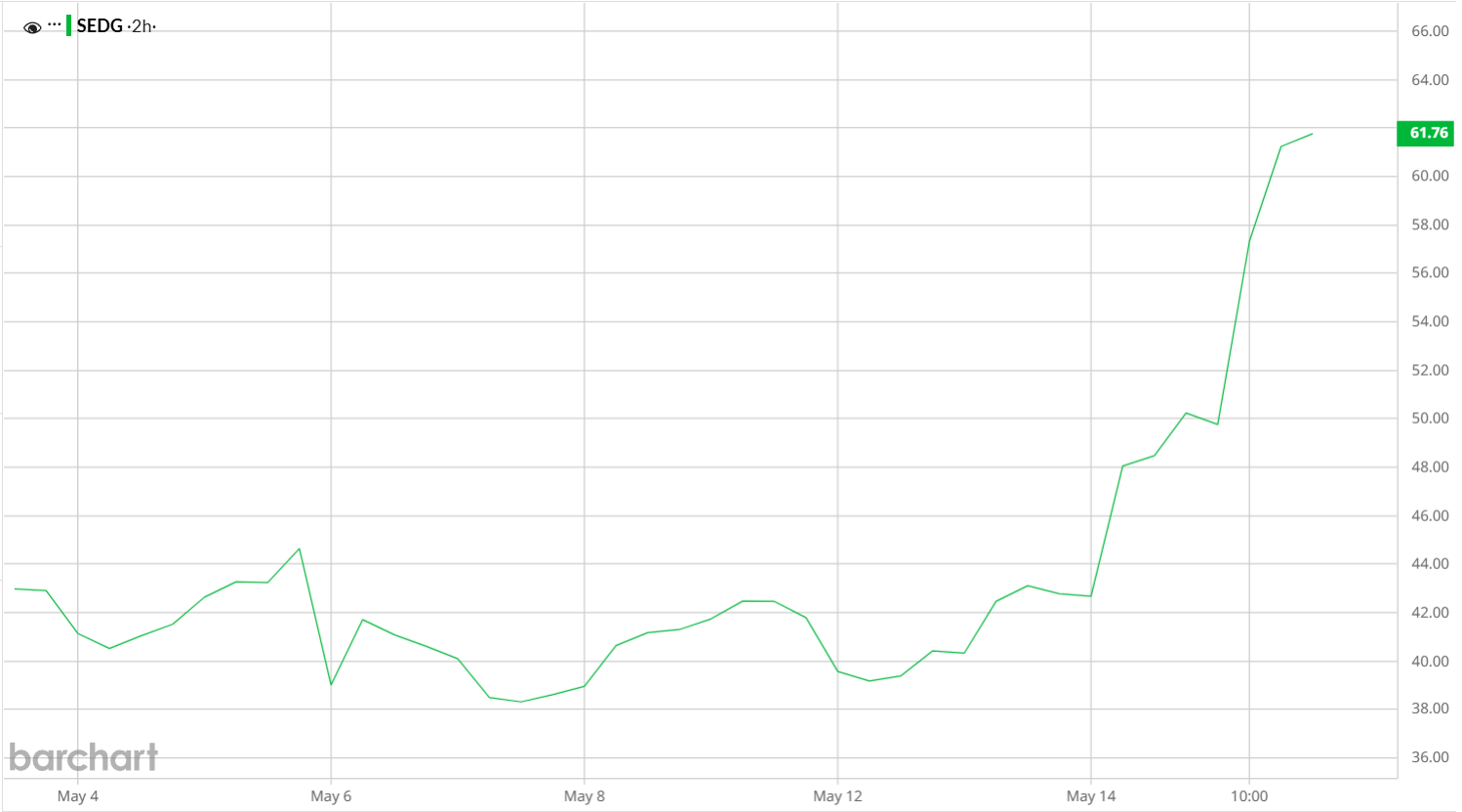SolarEdge Technologies: Strong Momentum, But Valuation Is Keeping Me ...
