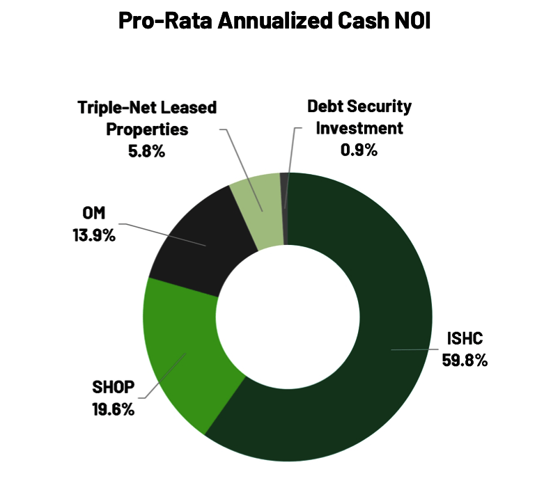American Healthcare REIT Is Capitalizing On Extremely Favorable ...