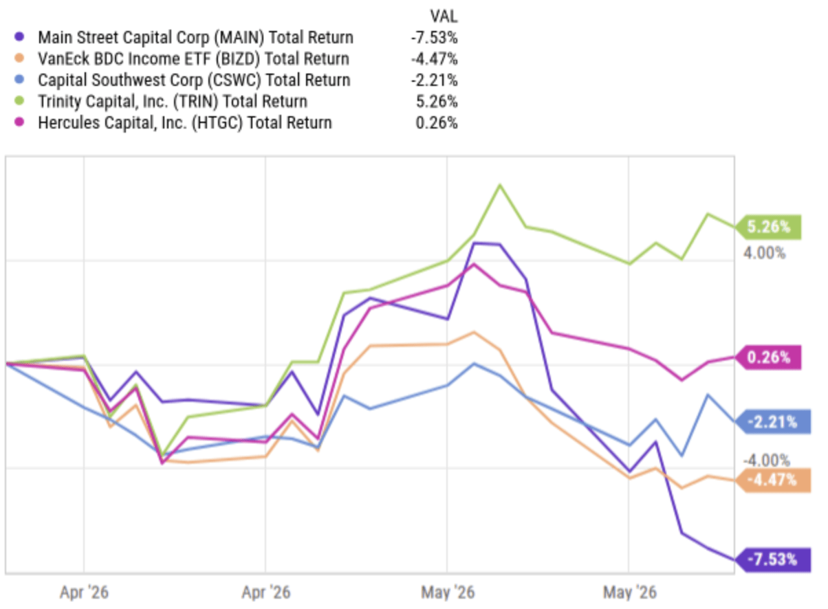 Main Street Capital: Shorts Building Up Even After Notable Repricing ...