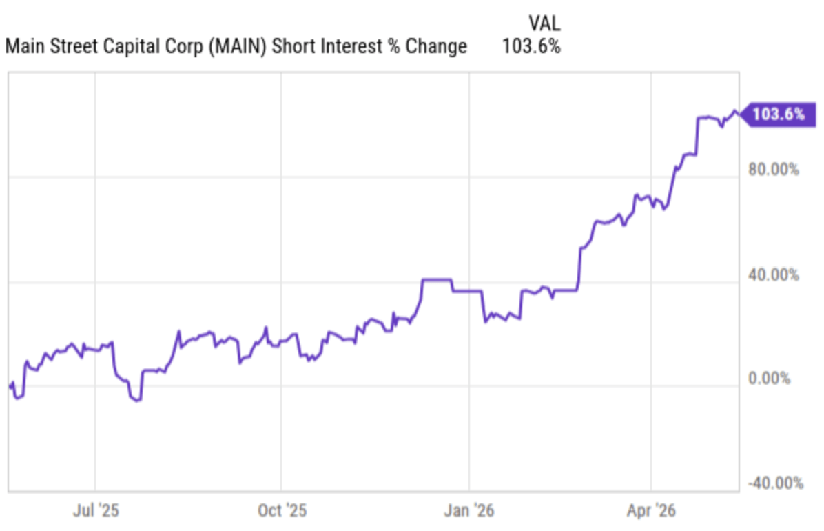 Main Street Capital: Shorts Building Up Even After Notable Repricing ...