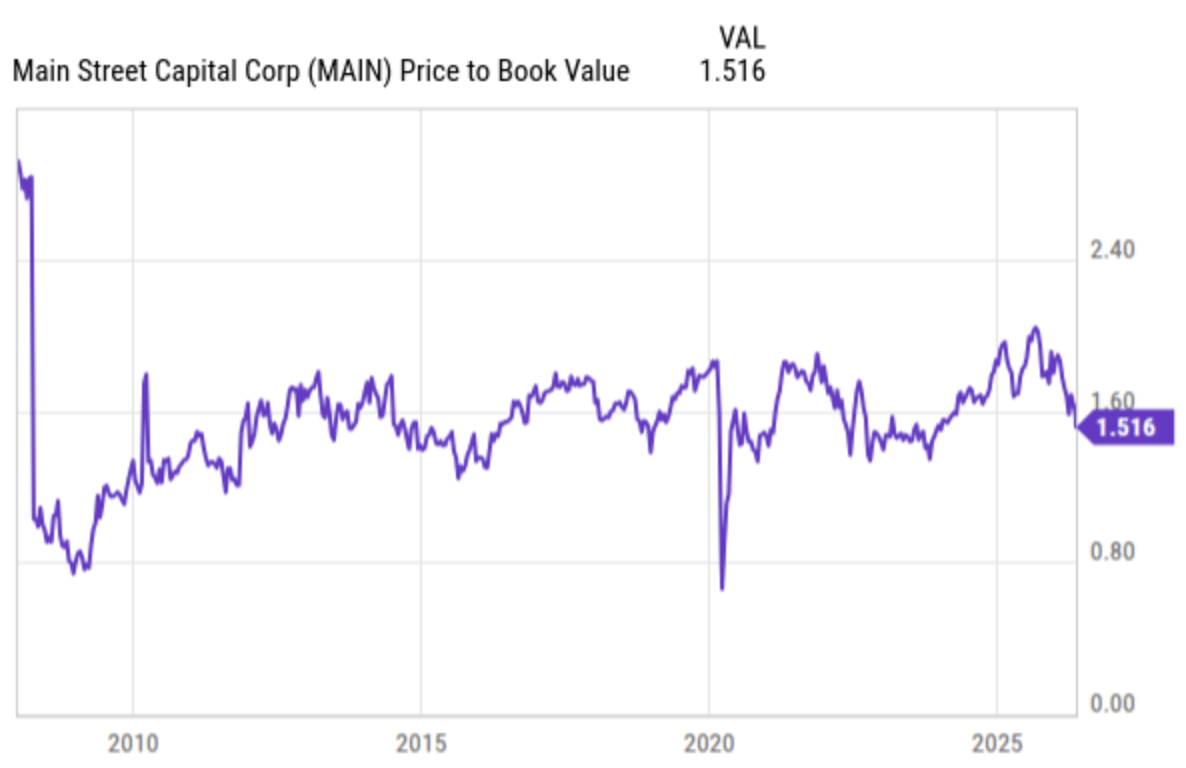 Main Street Capital: Shorts Building Up Even After Notable Repricing ...