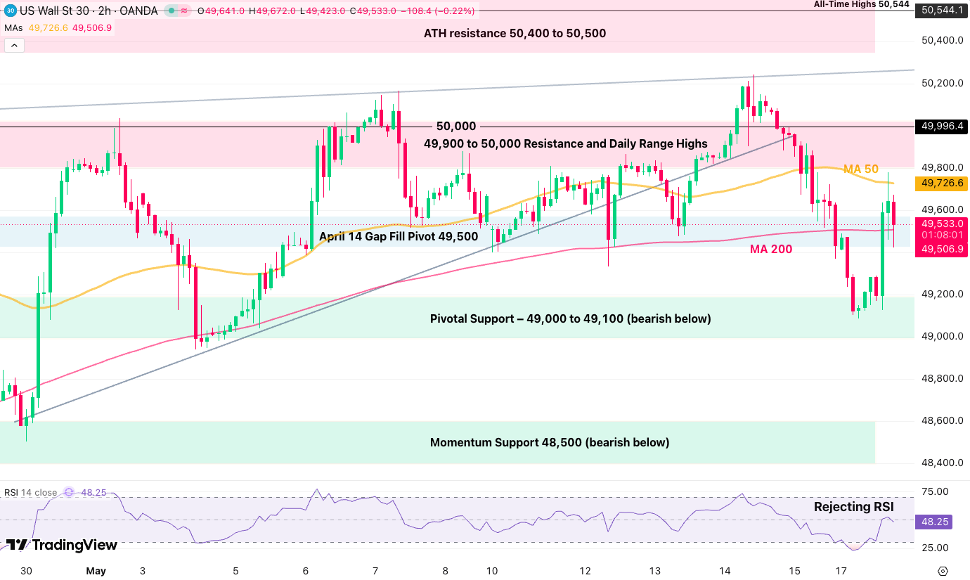 Stock Markets Scared Of Renewed Oil Pressure - Dow Jones, Nasdaq, S&P ...