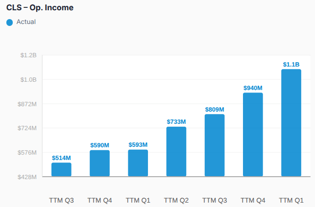 Celestica: 20%+ Annualized Returns Hidden In This 'Boring' Stock (NYSE ...